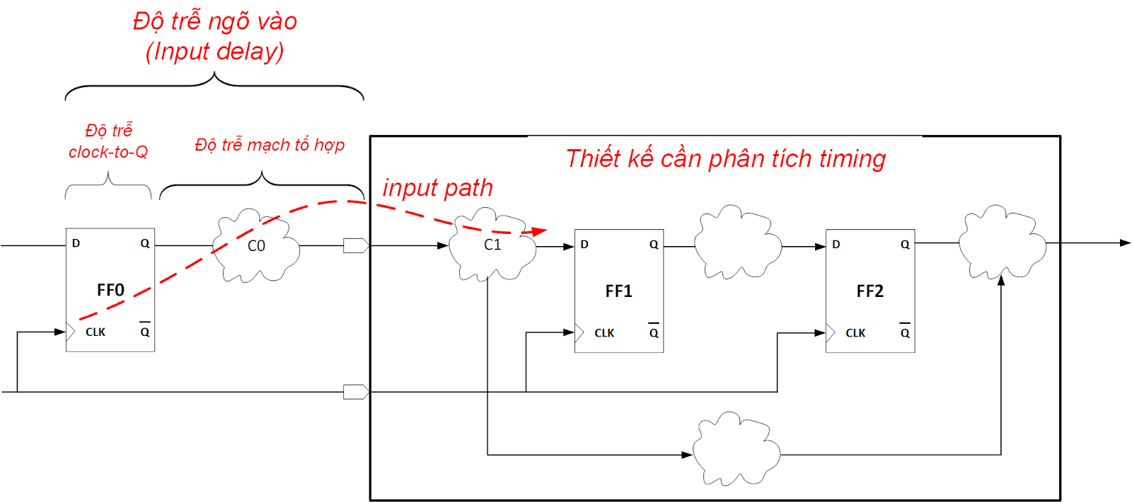 [STA] Tính toán độ trễ (delay) trong STA ~ VLSI TECHNOLOGY