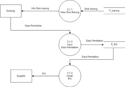 Cara membuat DFD ( Data Flow Diagram)