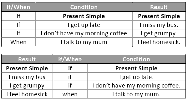 My English Pages Online: IF -CONDITIONlALS
