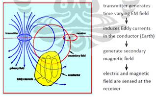 GUDANG KEBUMIAN: PENGANTAR METODE ELEKTROMAGNETIK