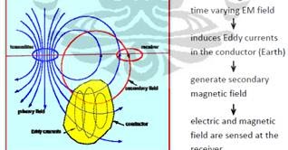 GUDANG KEBUMIAN: PENGANTAR METODE ELEKTROMAGNETIK