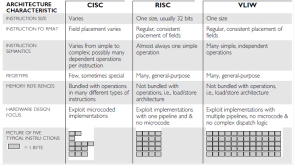 COMPUTER ARCHITECTURE: Very-Long Instruction Word (VLIW) Computer Architecture