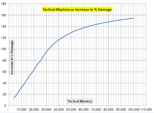 Supergirl of Lorien: Lotro math - Mastery diminishing returns?