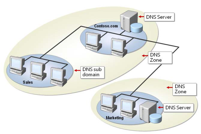 DNS Zone Delegation - ITLearningCambodia