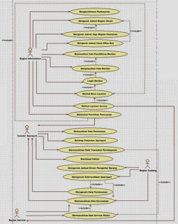 Use Case, Activity Diagram dan Sequence Diagram ~ Education for You