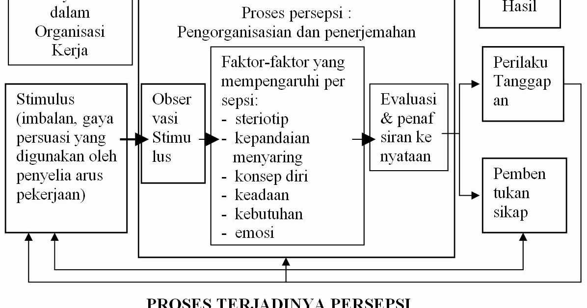 Beberapa Pengertian Persepsi - Perencanaan Kota Indonesia
