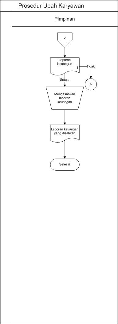 ~Ndy's~ My Own Myself: FlowChart Siklus Penggajian dan Upah