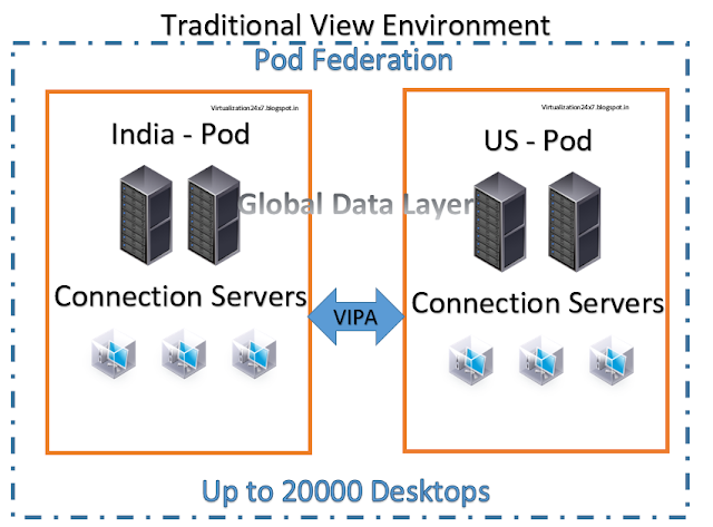 Virtualization The Future: VMware Horizon VIew Cloud Pod Architecture