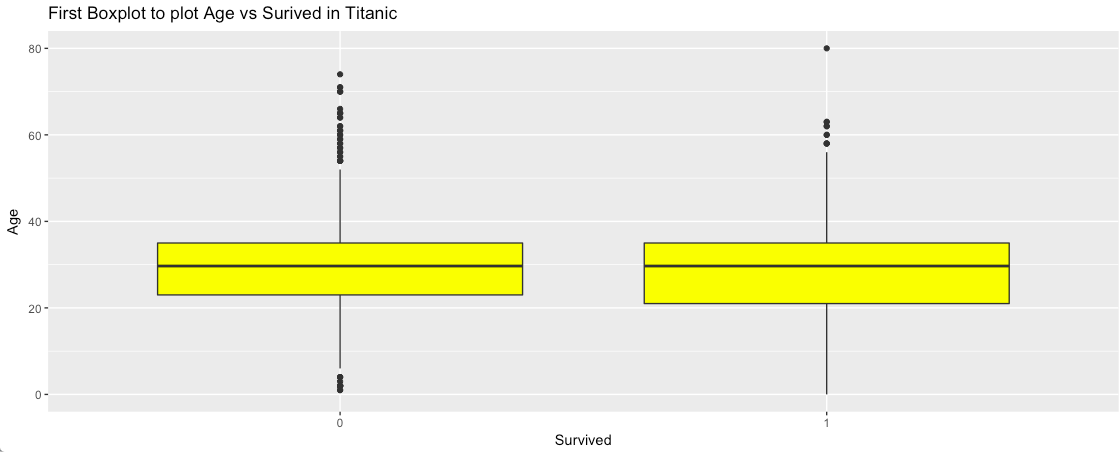 ggplot2::Boxplot in R using Titanic Dataset - OindrilaSen