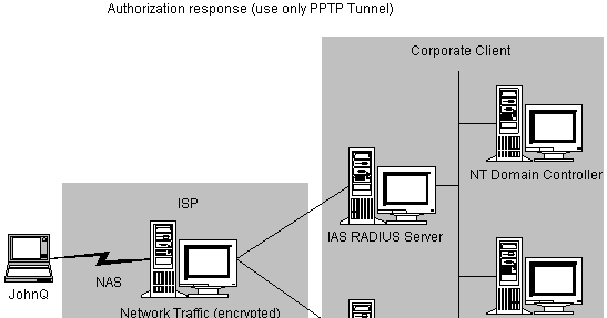 Point-to-Point Protocol