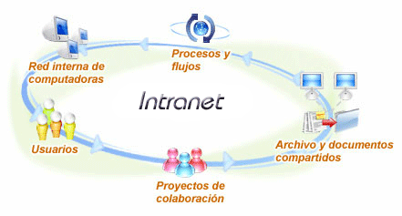 Copservir Intranet