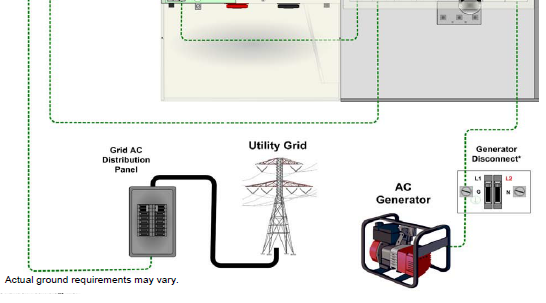Grounding the AC System using the Distribution Panel. | Electrical ...