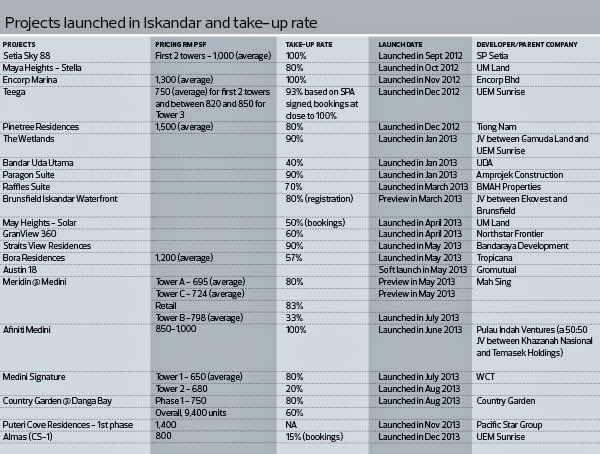Premier Property News: Iskandar - Projects Launched