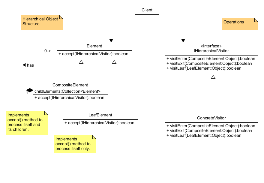 Hauchee S Programming Notes Hierarchical Visitor Pattern With Code Example