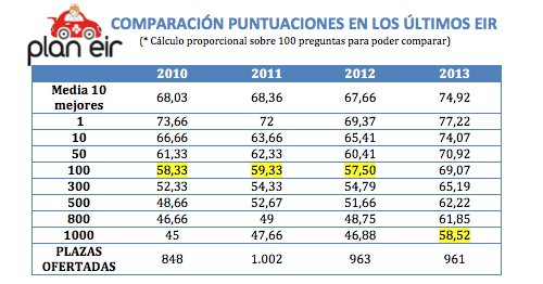 ¿Qué nota necesito para aprobar el EIR?
