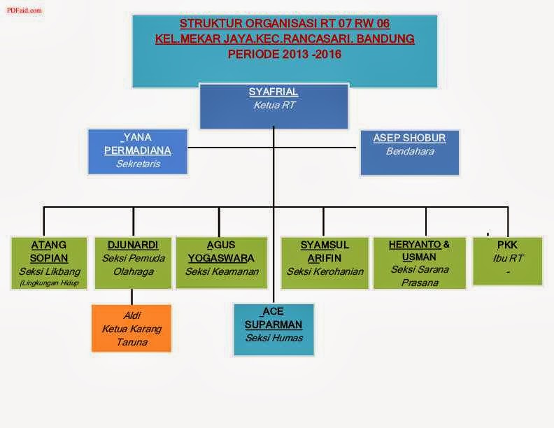 KOMPLEK MUSTIKA PERMAI RT 07 RW 06 KOTA BANDUNG: STRUKTUR PENGURUS RT 07