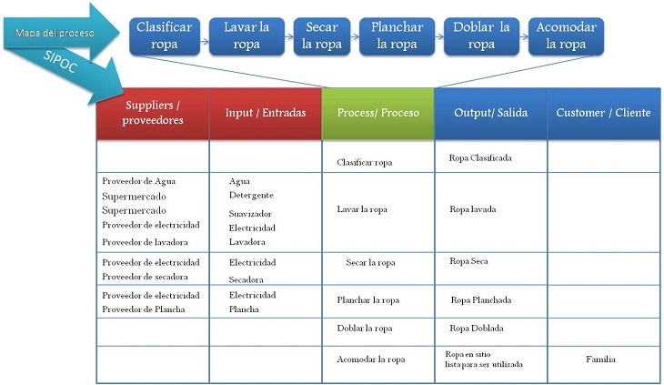 Manuel G.: Diagrama SIPOC