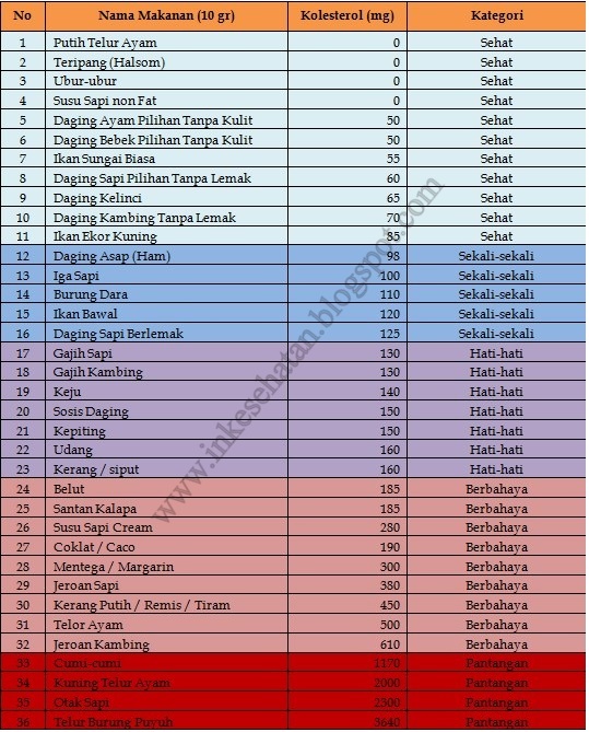 Tabel Kandungan Kolesterol Pada Makanan | Inkesehatan
