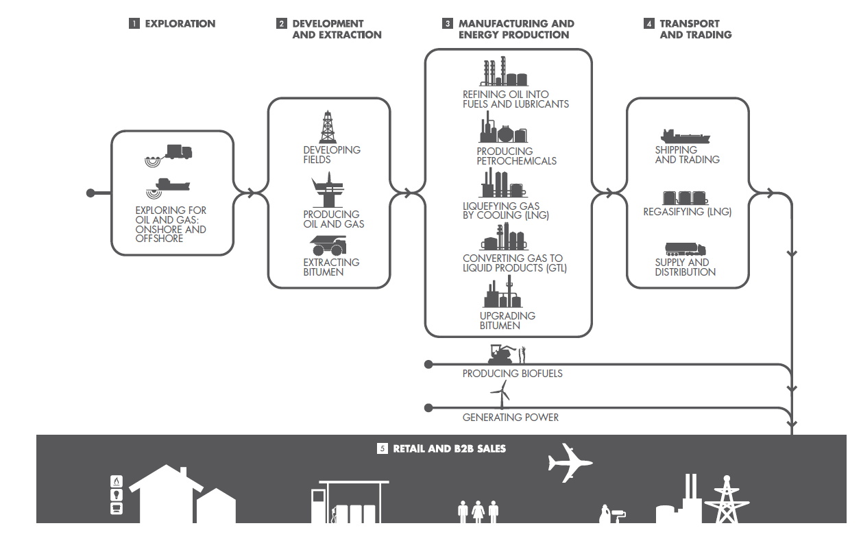 Visible Business: Shell: value adding chain 2014