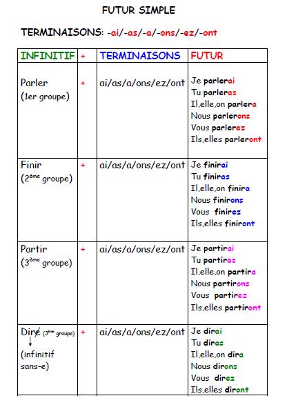 Français ? Oui, merci !Niveau A1-B1: Le futur simple