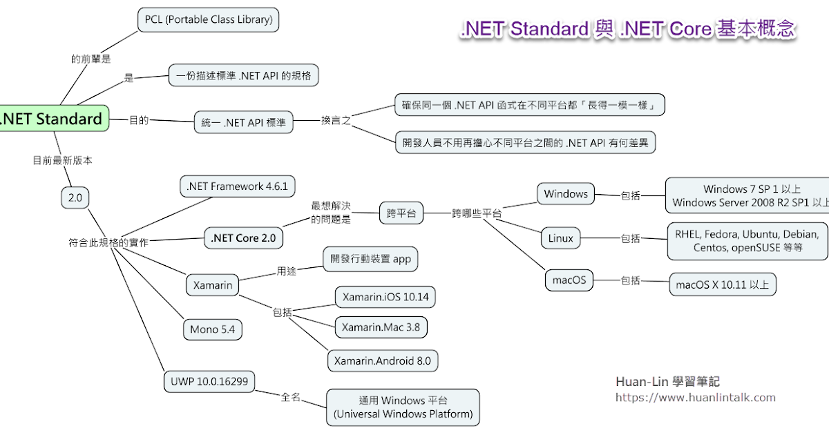 [小抄] .NET Standard 與 .NET Core 概念圖 - Huan-Lin 學習筆記
