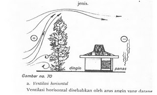 The green architecture: Pengaruh angin pada bangunan