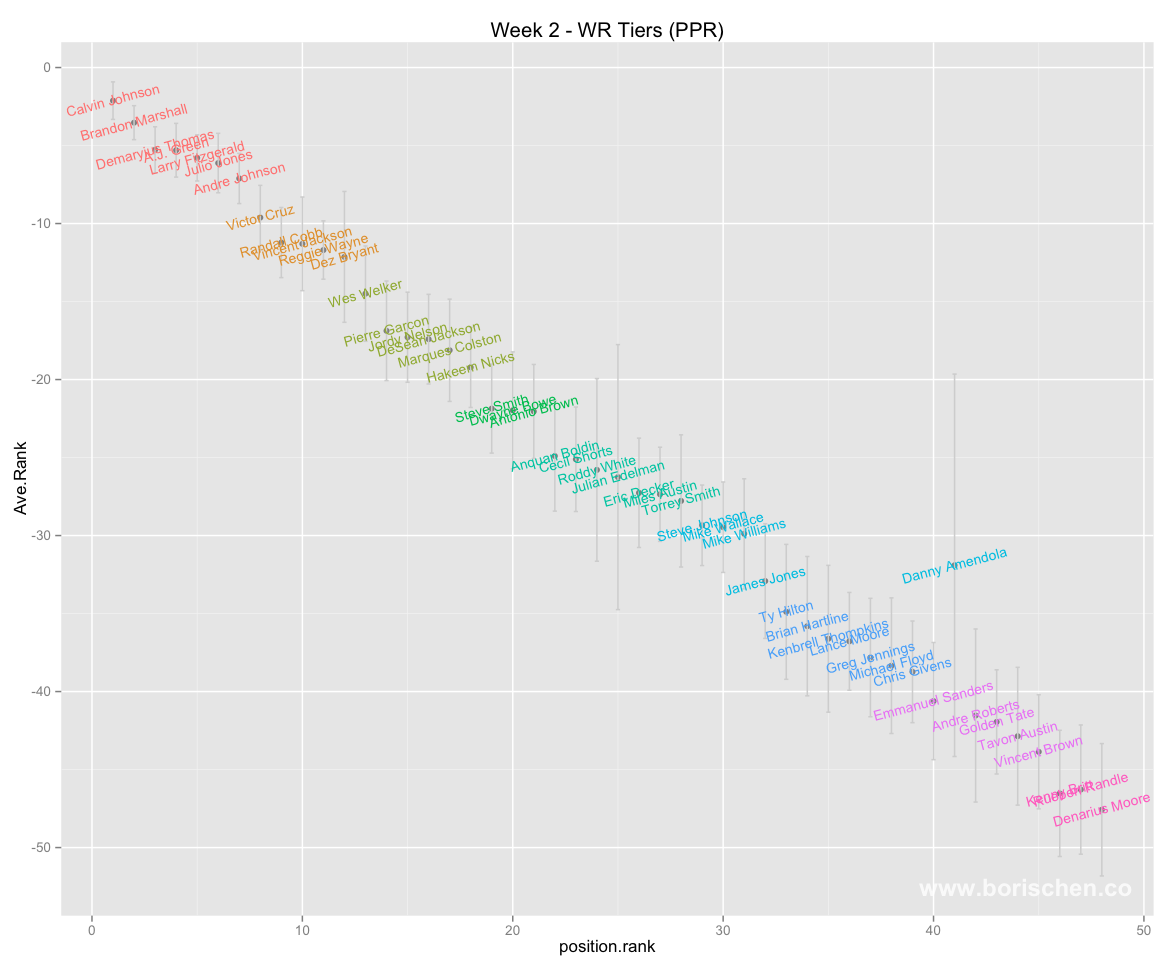 data, math, etc.: Week 2 - PPR - Visualized Tiers and Ranks - 9/12/13