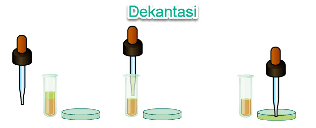 10 Metode Pemisahan Campuran beserta Contohnya Lengkap - KIMIA OKE PINTAR