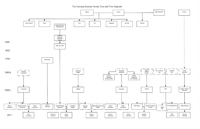 The Vampire Diaries Forever: Vampire Diaries - Arbore Genealogic