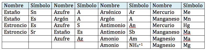 Física y Química de 3º ESO: Asociar elementos químicos con sus símbolos
