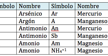 Física y Química de 3º ESO: Asociar elementos químicos con sus símbolos