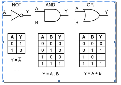 Lógica USC: Aula 12: ÁLGEBRA BOOLEANA, SUAS APLICAÇÕES E OPERADORES LÓGICOS