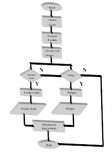 tugas: FLOWCHART AMAZON.COM