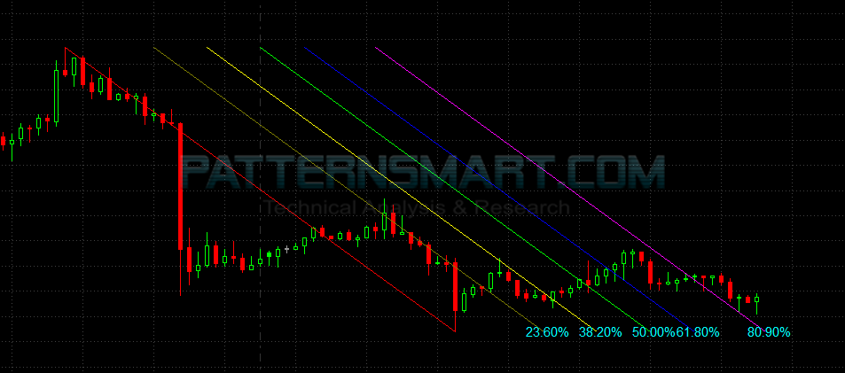 Auto Fibonacci Channel indicator for MultiCharts – PatternSmart.com Auto Fibonacci Channel indicator for MultiCharts – PatternSmart.com