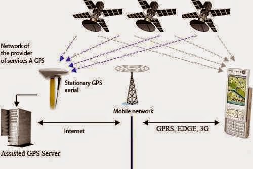 How GPS works? - EEE COMMUNITY