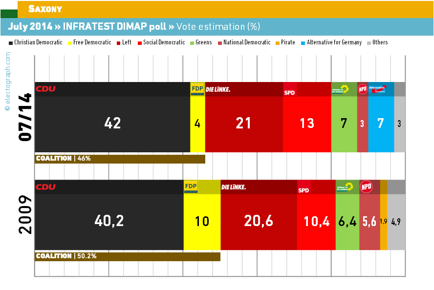 SAXONY (Germany), July 2014. Infratest Dimap - Electográfica ...