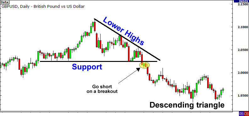 รูปแบบกราฟที่สำคัญ Descending Triangles ~ Forex