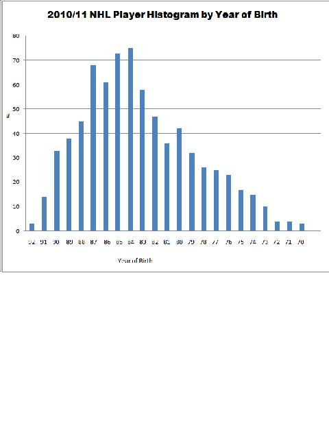 The Hockey Economist's Thought Factory: 2010/11 NHL Age Histogram