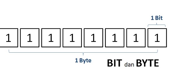 Pengertian dan Beda Bit dan Byte
