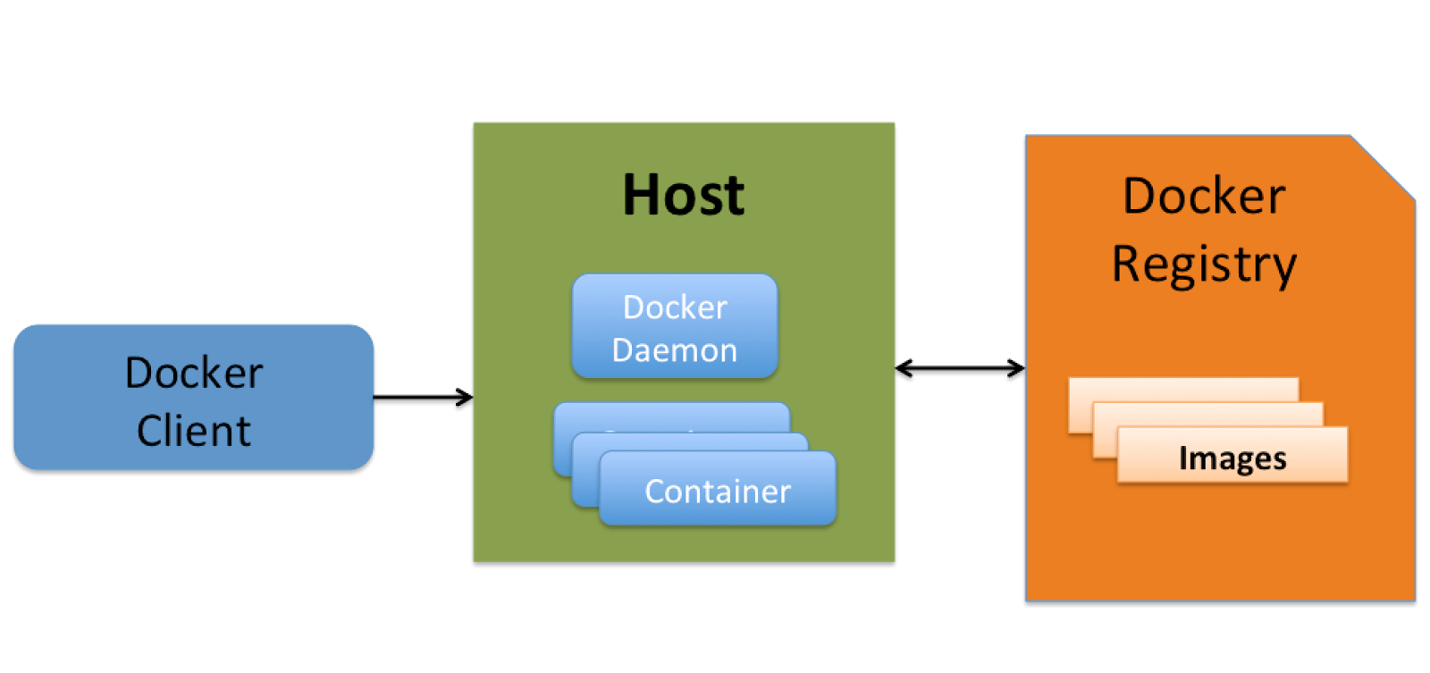 Professional IT Hunters: 3. Basic Elements of Docker Technology