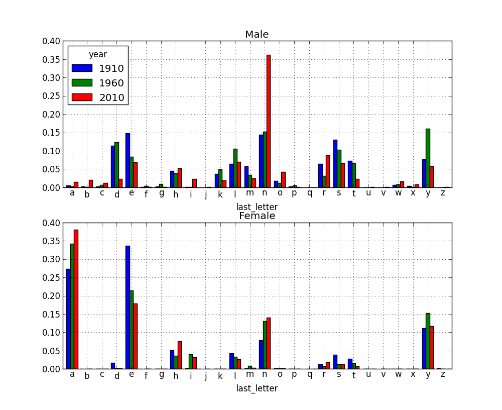 Valence Analytics: Python and Pandas: Part 4. More Baby Names
