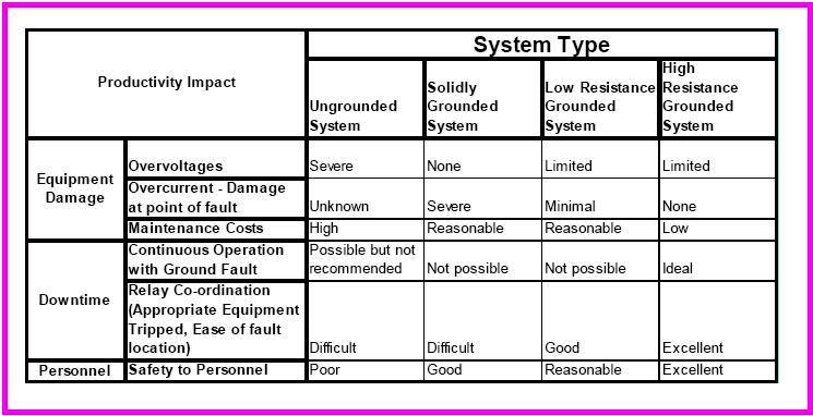 Types of Earthing System – Part Two ~ Electrical Knowhow