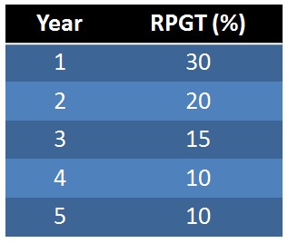 Finance Malaysia Blogspot: Budget 2012: Another interesting debate --- RPGT