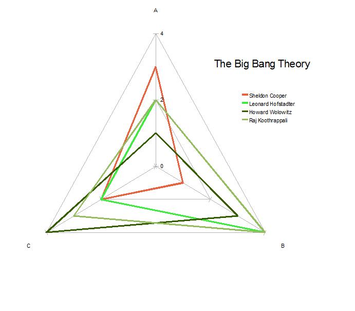 Mustard Files: Triangle Graphing Hollywood Nerds
