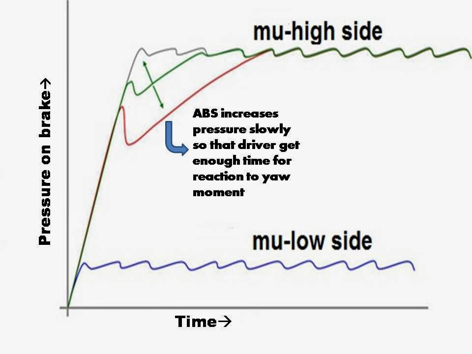 Anti-lock braking system (ABS) ~ Revolutionary Wheels
