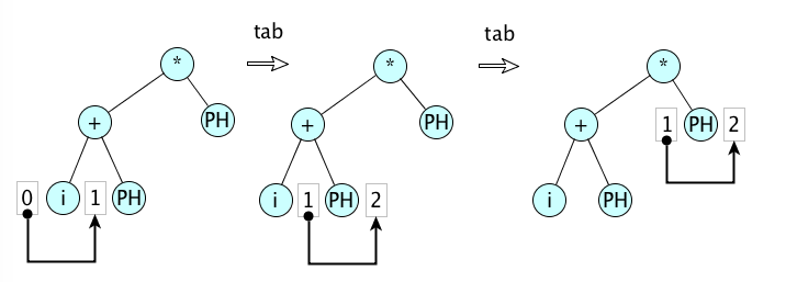 Source Phile: Direct manipulation of abstract syntax trees part 1 ...