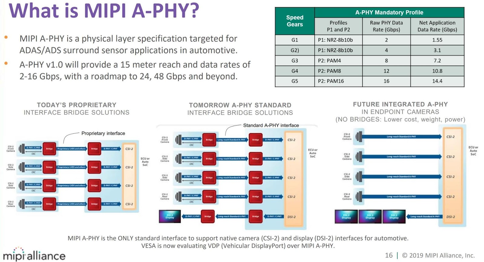 Image Sensors World: MIPI Completes Automotive A-PHY v1.0 Development