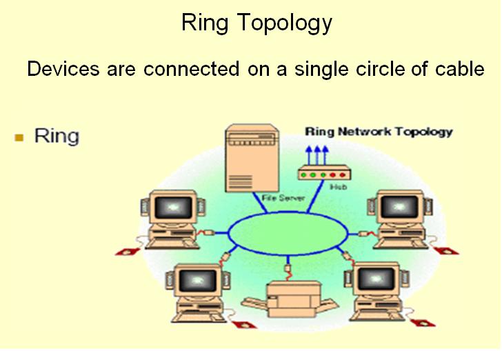 Networking(DCCN): Topologies