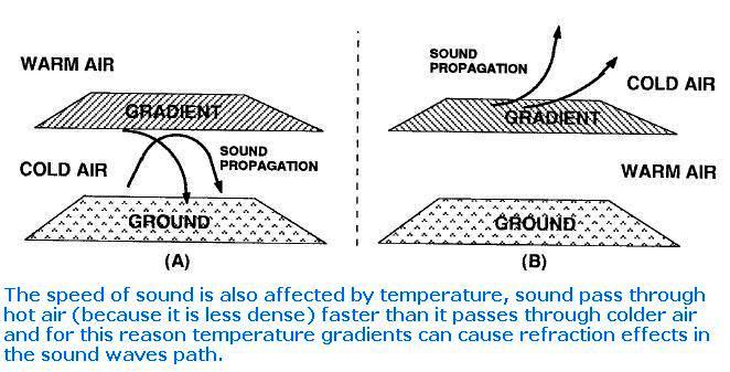 Properties of Sound ~ Electrical Knowhow