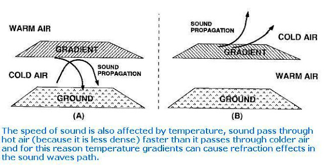 Properties of Sound ~ Electrical Knowhow